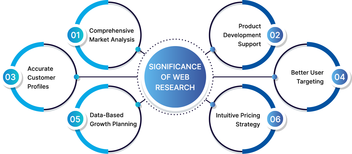 Importance of Web Research Services for Startup Business