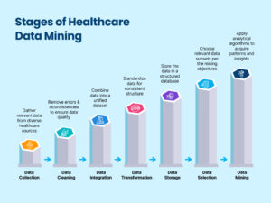 Revolutionizing Patient Care: Data Mining in Healthcare